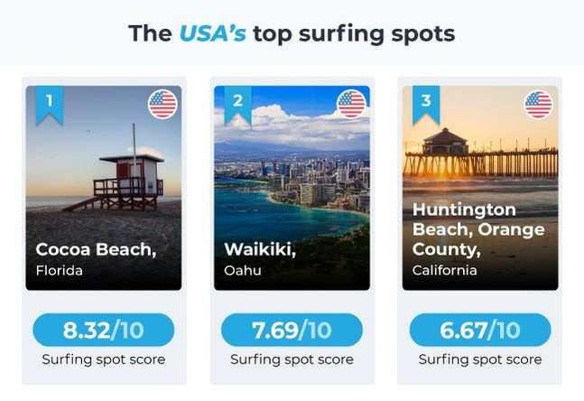 Not Just Waves: 10 Most Instagrammable Surfing Spots In The World